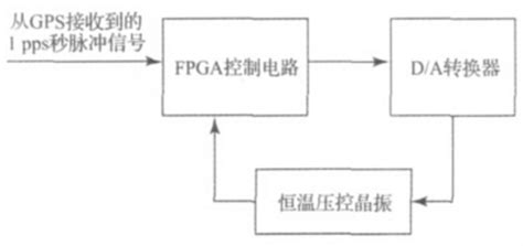 基于FPGA的压控晶振同步频率控制系统的研究与设计 全文 FPGA ASIC技术 电子发烧友网 基于FPGA的压控晶振同步频率控制系统的研究与设计 全文 FPGA ASIC技术 电子发烧友网