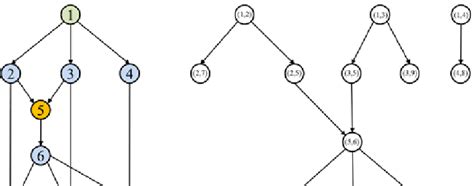 a multicast session for í µí°ºí µí°º with nine nodes b directed