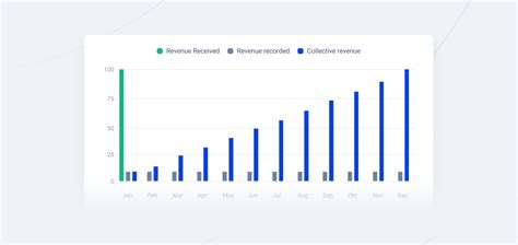 What Is Revenue Recognition Guide To Deferred Revenue Fenerum