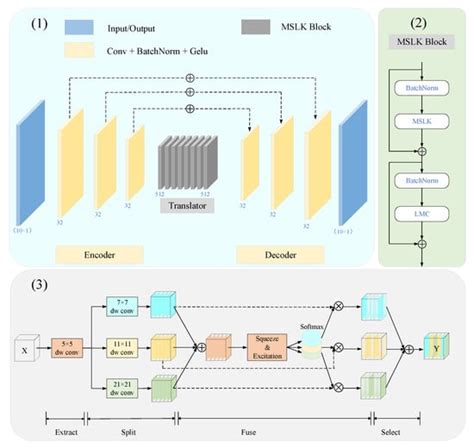 Mslknet A Multi Scale Large Kernel Convolutional Network For Radar Extrapolation
