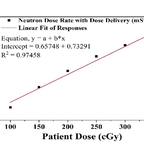 Variations Of Neutron Dose Rate As A Function Of Photon Dose Delivery Download Scientific Diagram