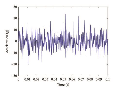 The Time Domain Signal Of A Random Vibration Load Download Scientific