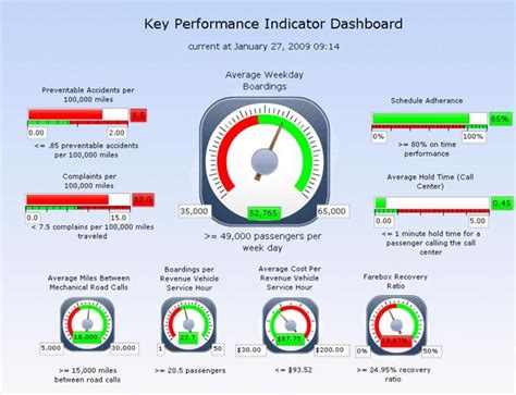 Performance Indicator What Is A Kpi Dashboard