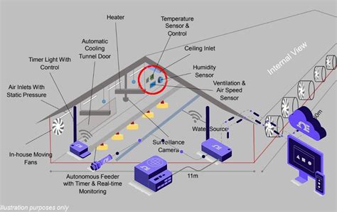 Blog 3 Smart Poultry Farm Monitoring System Farm Gateway Sensors