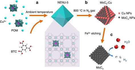 Schematic Illustration Of The Synthesis Procedure For Porous Mocx Download Scientific Diagram