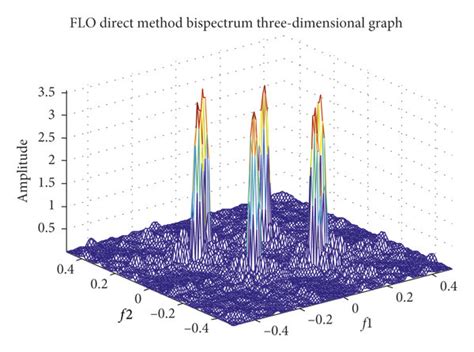 The Direct Bispectrum Estimations Of The Signal Xn Under Gaussian