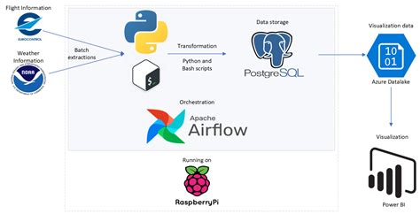 How To Structure A Project For Python Etl Process Dataengineering