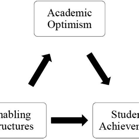 Academic Optimism Conceptual Framework Hoy Et Al 2006 Download