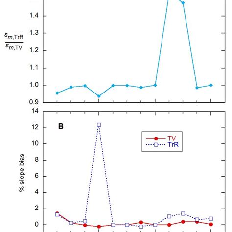 Monte Carlo Simulation Results For Ensemble Standard Deviation S And