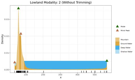 Quantile Respectful Density Estimation And Trimming