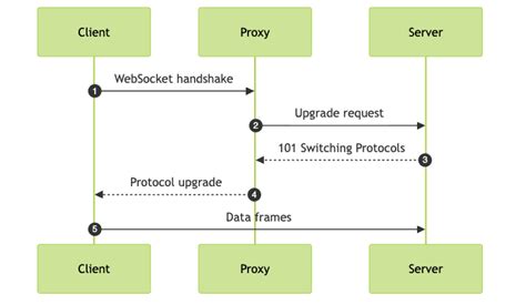 Websocket Connection Failed Troubleshooting And Solutions For 2025