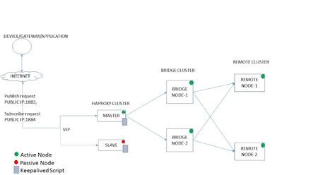 Mosquitto Clustered Architecture For High Availabilityha And Load
