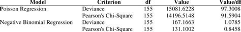 Goodness Of Fit Test For Poisson Regression And Negative Binomial Download Scientific Diagram