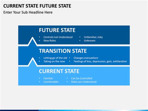 Current State Future State Template