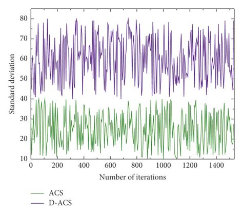 Comparison Of Standard Deviation Curves Download Scientific Diagram