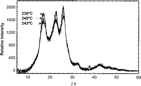 Room Temperature Waxd Diffraction Patterns Of Polymerized Products