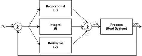 Structure For Pid Control Figure 9 Structure For The Mpc Control