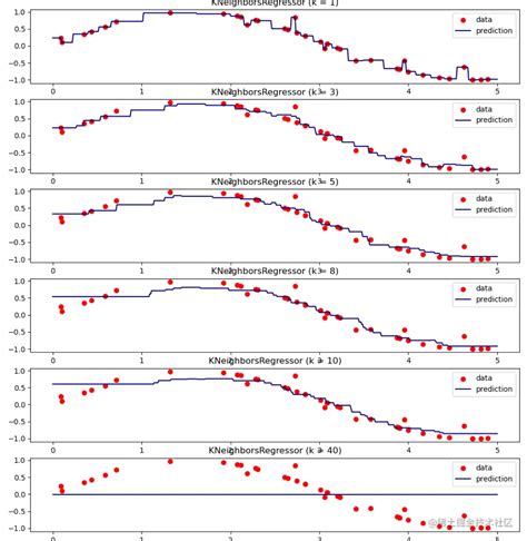 动手学撸K近邻简易示例分类 回归 阿里云开发者社区