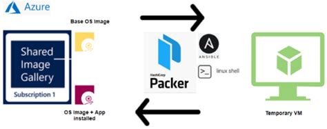 Use Hashicorp Packer To Automate Azure Virtual Machine Images