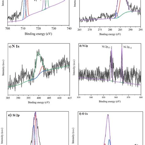 Xps Spectra Of Niii Picolylaminetctaptessio2fe3o4 Catalyst A Fe