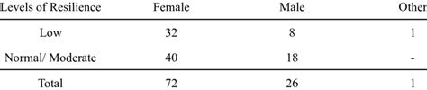 Characteristics Of Gender And Levels Of Resilience Download Scientific Diagram