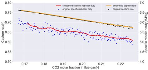 Plots Of Original Data Collected And Smoothed Curve For Each Download Scientific Diagram