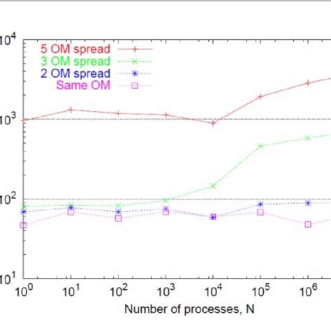Performance Of Adaptive Correction Rejection Method As A Function Of