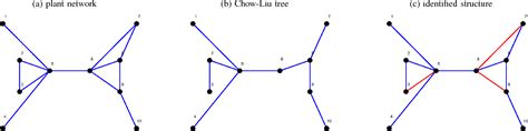 Figure 2 From Topology Identification Via Growing A Chow Liu Tree Network Semantic Scholar