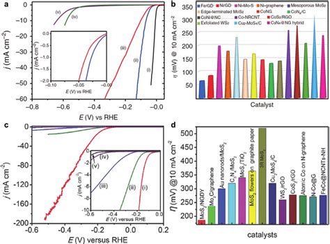 Her Performance In Acidic Solution A Lsv Curves Of I Ptc Ii