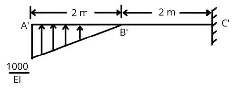 Conjugate Beam Method Examples Explained With Pdf