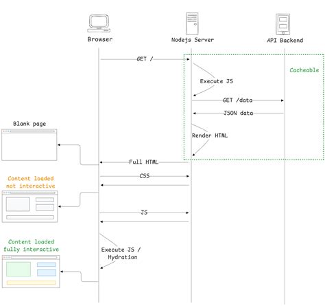 Javascript Is The Cost Associated With A Csr React Ui App The Same As The Hydration Cost Of