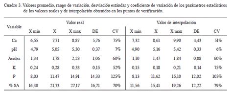 Interpolación De Variables De Fertilidad De Suelo Mediante El Análisis