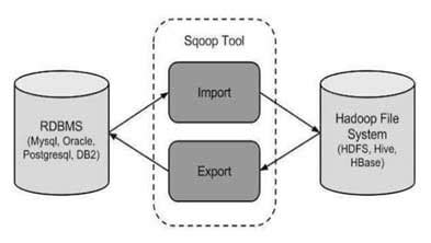 Hadoop Component Sqoop Hadoop Online Course