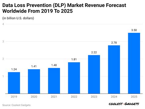 Data Loss Statistics And Facts 2025