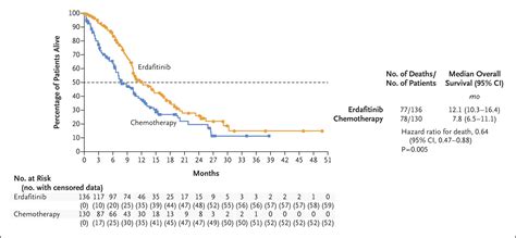 Erdafitinib Or Chemotherapy In Advanced Or Metastatic Urothelial