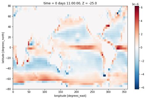 Mitgcm Example — Xgcm V0 7 Documentation