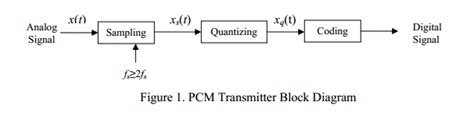 Elements Of PCM Sampling Quantization Coding