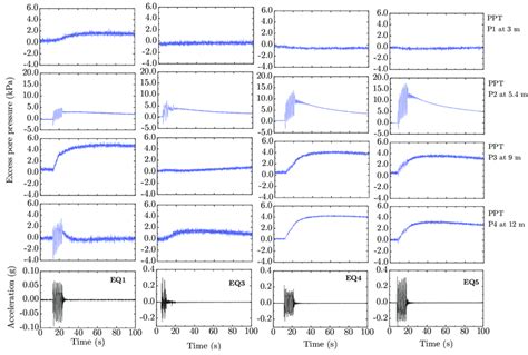 28 Six Degrees Slope Test Recorded Excess Pore Pressures Download