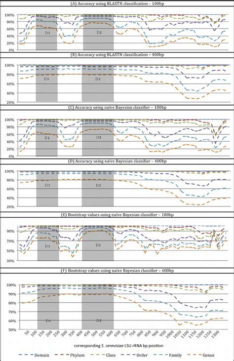 classification accuracy and bootstrap confidence across the 1 400 bp