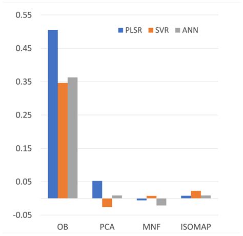 feature importance of ob pca mnf and isomap for plsr svr and ann