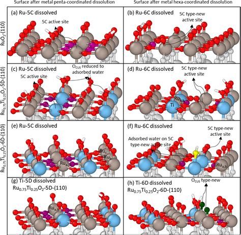 Impacts Of Surface Reconstruction And Metal Dissolution On Ru1xtixo2