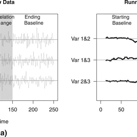 Time Series And Running Correlation Plots For The Toy Example In A