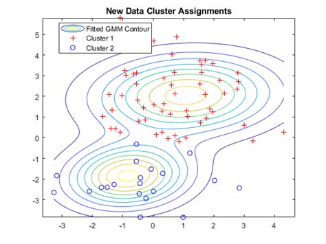 Cluster Gaussian Mixture Data Using Hard Clustering Matlab And Simulink