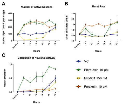 Spontaneous Neuronal Activity Scantox