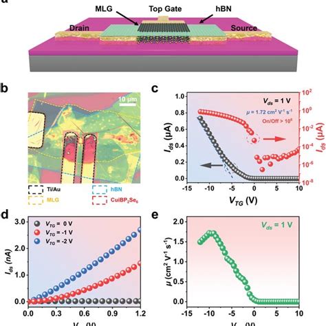 Record‐high Work‐function P‐type Cubip2se6 Atomic Layers For High