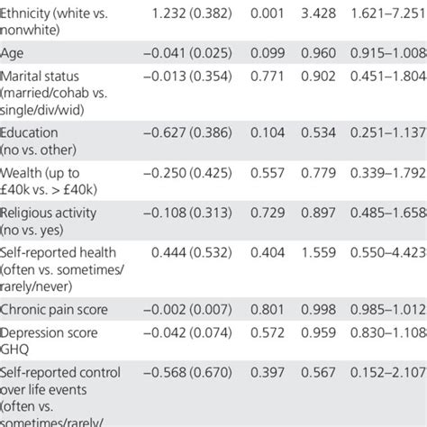 Multivariable Logistic Regression Analysis For Variables Predicting Dna