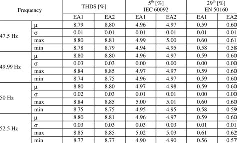 mean values µ standard deviations σ maximum values max and minimum