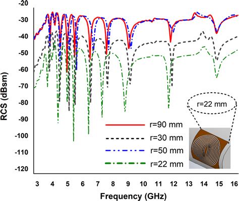 Radar Cross‐section Rcs Response Of Tag With Bending Effect Download Scientific Diagram