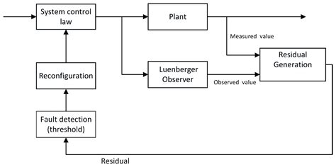 sensor fault detection and system reconfiguration for dc dc boost converter