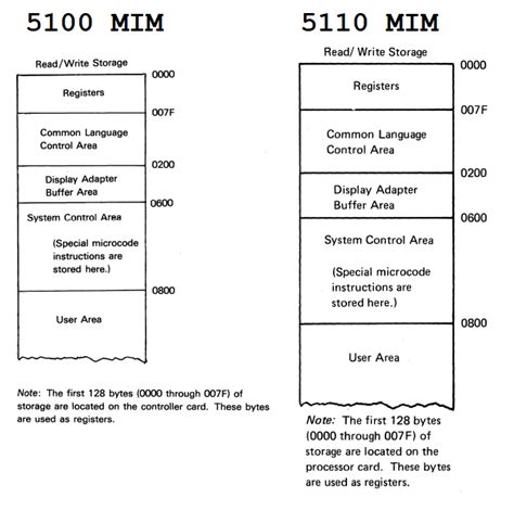 Ibm 5100 5110 Memory Map And Acronyms — Voidstar